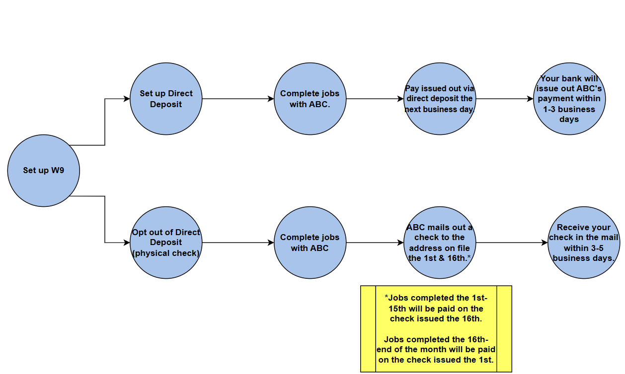 How and When Process Servers Get Paid